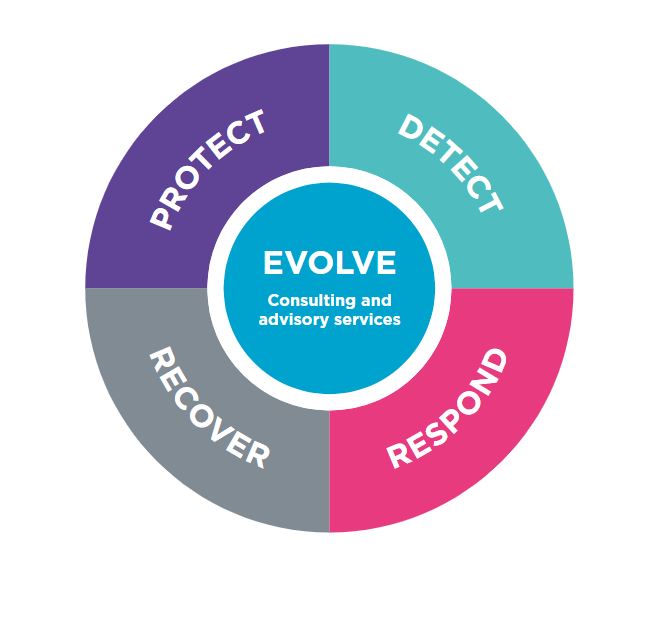 Identifying Security Vulnerabilities Vcg